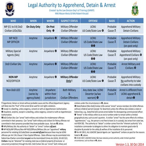 Apprehend table presentation | PPT