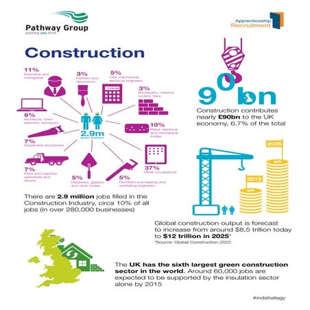 Contribution of the Construction Sector to the UK Economy | PDF