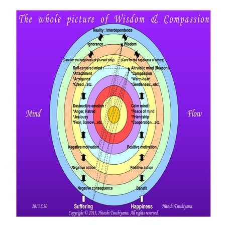 The whole picture of Wisdom & Compassion | PPT