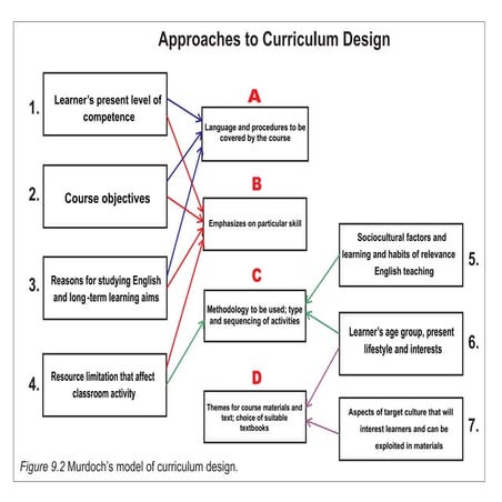 Approaches to curriculum design | PDF