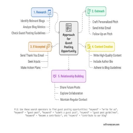 How to Approach Blogs for Guest Posting Opportunity? | PDF
