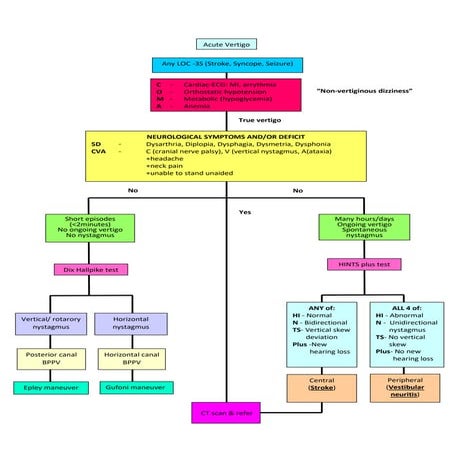 Approach to vertigo, central vs peripheral | PDF