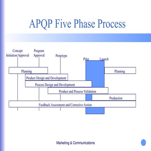 apqp-mini five phases learning understanding.ppt