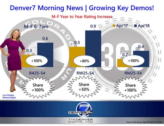 Thedenverchannel presentations