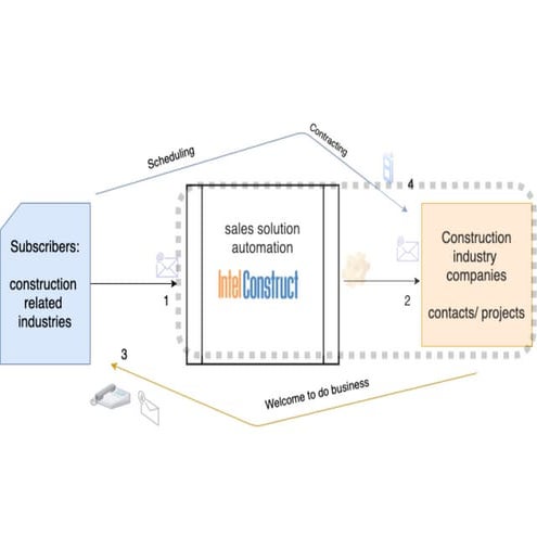 Interaction platform IntelConstruct | PPT