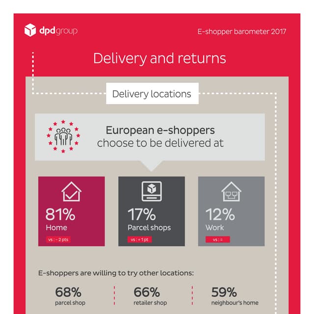 Smart Urban Delivery | PDF