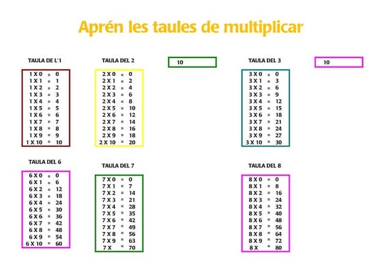 Tablas multiplicar | PDF