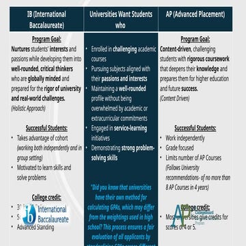 AP vs IB one slide used Parent Coffee.pptx