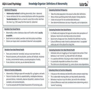 AQA A Level Psychology Psychopathology Knowledge Organisers.pdf