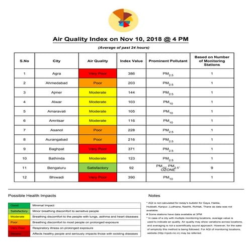 AQI reading | PDF