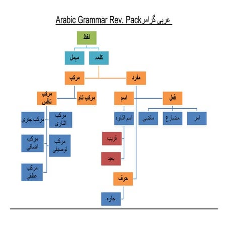 Arabic grammer-revision-pack | PDF