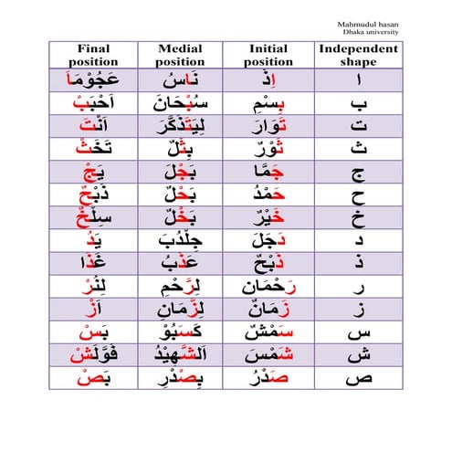 Arabic Alphabet Chart Initial Medial Final The Arabic Alphabet: From