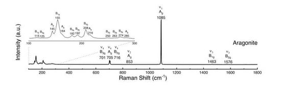 Cerussite Raman spectrum | PPT