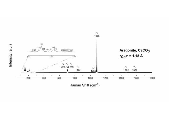 Dolomite Raman spectrum | PDF