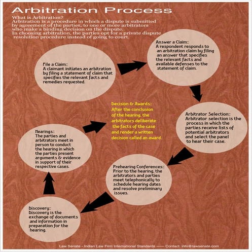 Infographic: Arbitration process | PDF