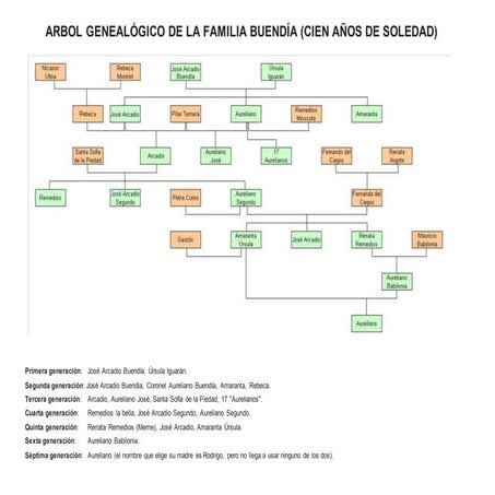 Arbol genealógico de la familia buendía | DOCX | Celebrity Families ...