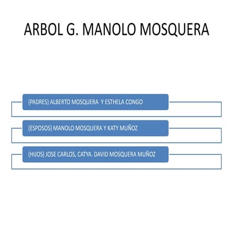 Arbol manolo 2 | PPTX | Celebrity Families | Pop Culture