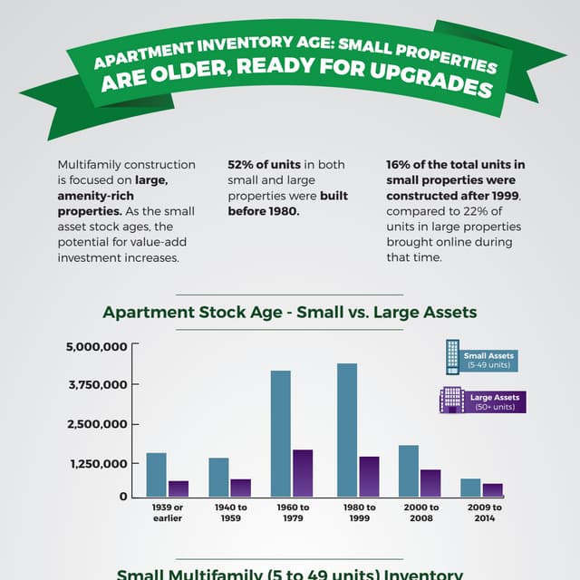 Apartment Inventory Age: Small Properties Are Older, Ready For Upgrades ...