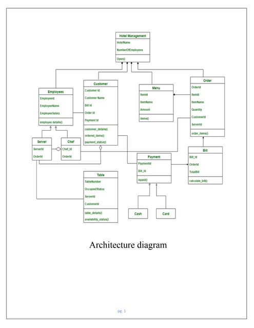 Data Flow Diagram of hostel management system, ER And Logical_Model.pptx