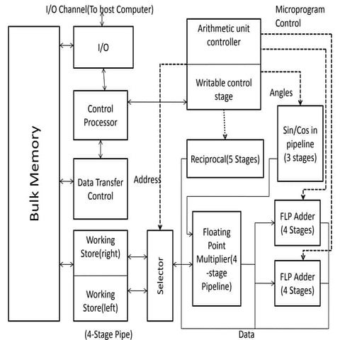 Architecture of ibm 3838 | PPTX | Computing | Technology & Computing