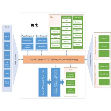 Digital Bank | PDF