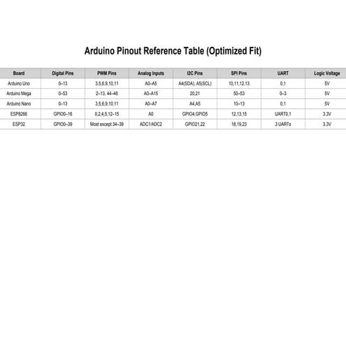 Arduino Pinout Reference Table (Uno, Mega, Nano, ESP8266, ESP32 ...
