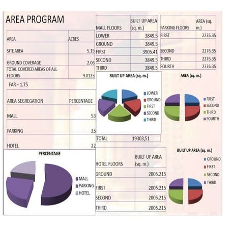 Area program of mall | PPT