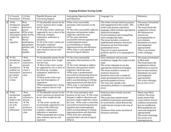 A sample of holistic scoring rubric | PDF