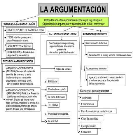 Esquema de la argumentación | PPT