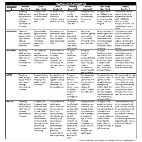 Common Core Writing Rubric | PDF