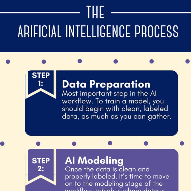 Process of Artificial Intelligence | PDF