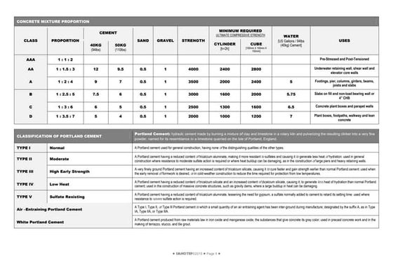 BT 1: Concrete and Admixtures | PDF | Civil Engineering Industry ...