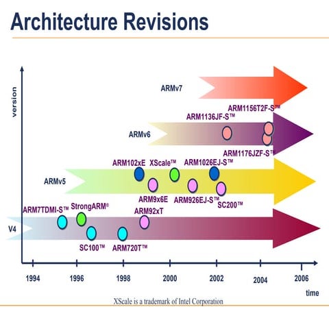 ARM architecture and its working principle | PPT