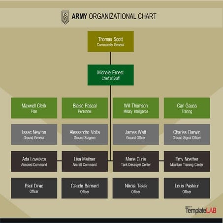 Army organizational chart 1 | PPT