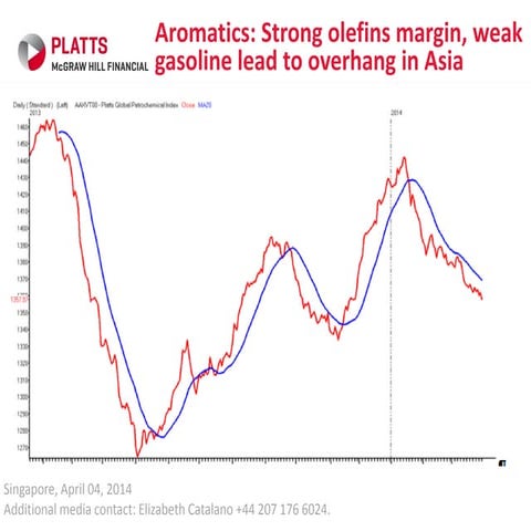 Aromatics: Strong olefins margins weak gasoline lead to overhang ...