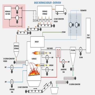 AUTOMATION of BIOMASS BOILER | PPTX