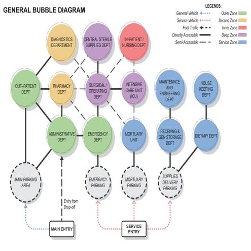 General Space and Zoning Bubble diagram for Hospital | PDF