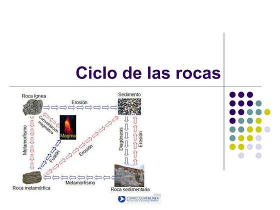 El ciclo de las rocas. Rocas metamórficas, sedimentarias e ígneas | PDF