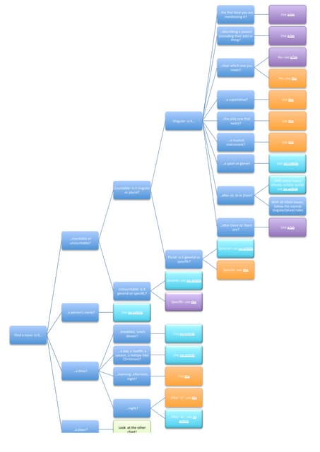 Articles flowchart | PDF