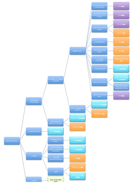 Articles flowchart | PDF