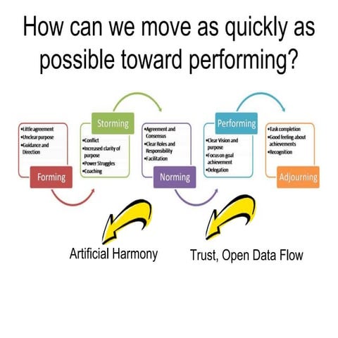 The Tuckman Team Development Model -- Moving Past Artificial Harmony | PPT