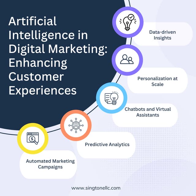 Artificial Intelligence in Digital Marketing Enhancing Customer Experiences. | PDF