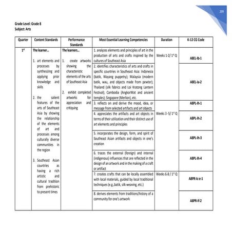 ARTS MELCs Grade 8 K to 12 Curriculum.pdf