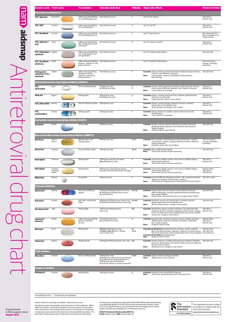ARV drugchart