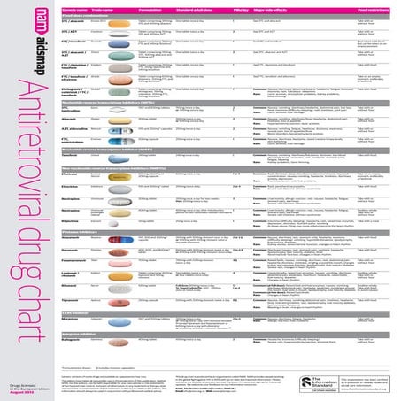 ARV drugchart | PDF