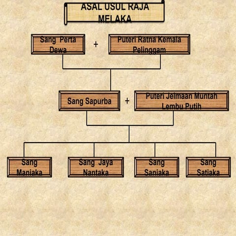 Asal usul raja melaka | PPTX