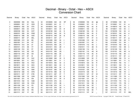 Binary and ASCII | PPT