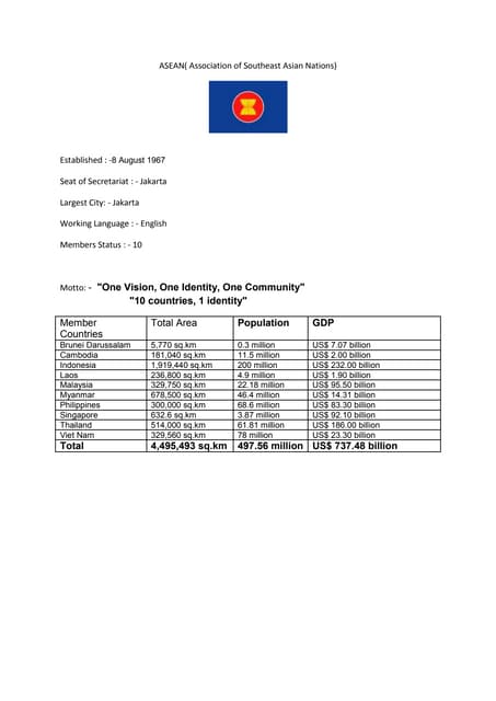 ASEAN timeline | PDF