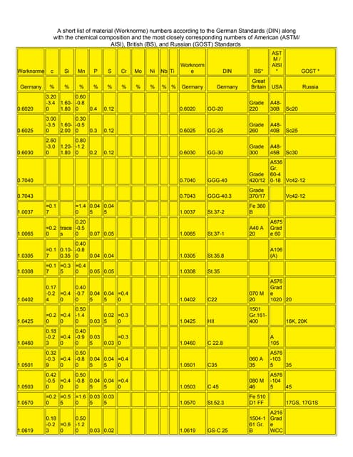Viscosity Conversion Chart | PDF
