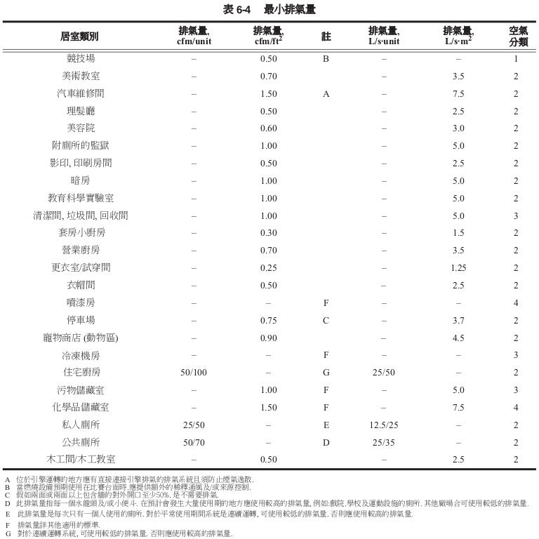 ASHRAE Standard 62.1 2010 Table 6.4